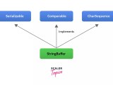 Stringbuffer Class In Java Class Scaler Topics